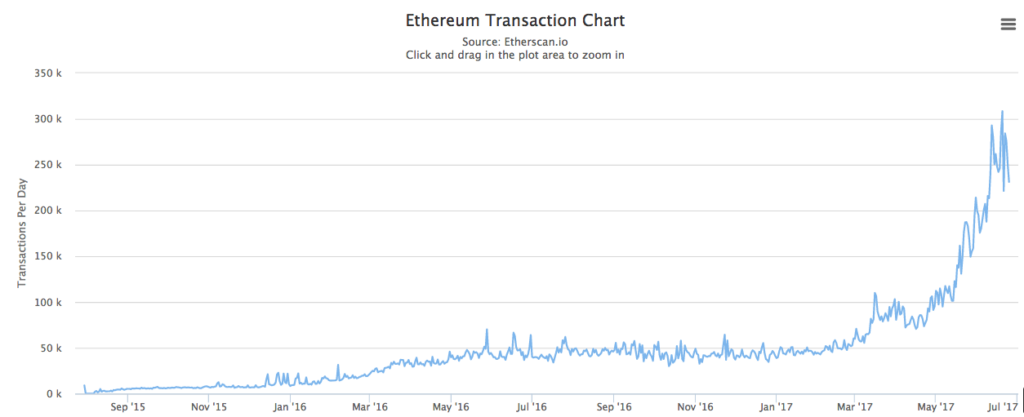 Ethereum - Sviluppi e previsioni per il futuro - ValuteVirtuali.com