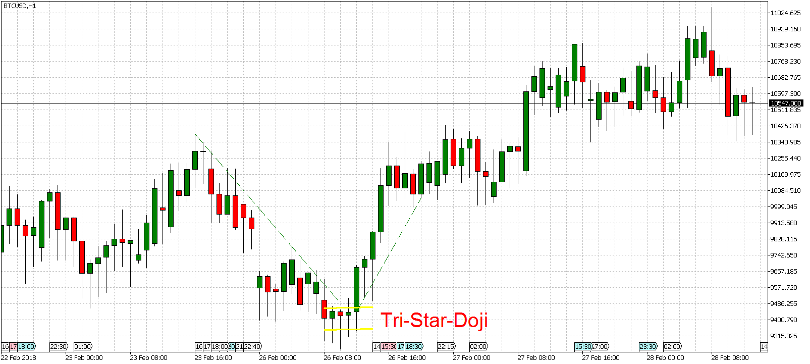Formazioni grafiche : Tri Star Doji - ValuteVirtuali.com